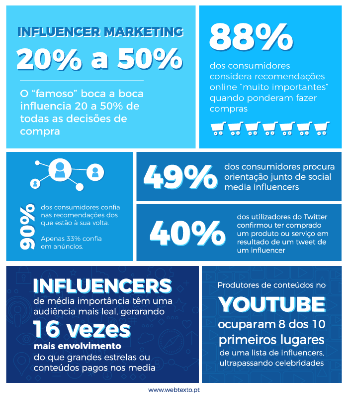 Influencer: a nova cara das estratégias de Marketing